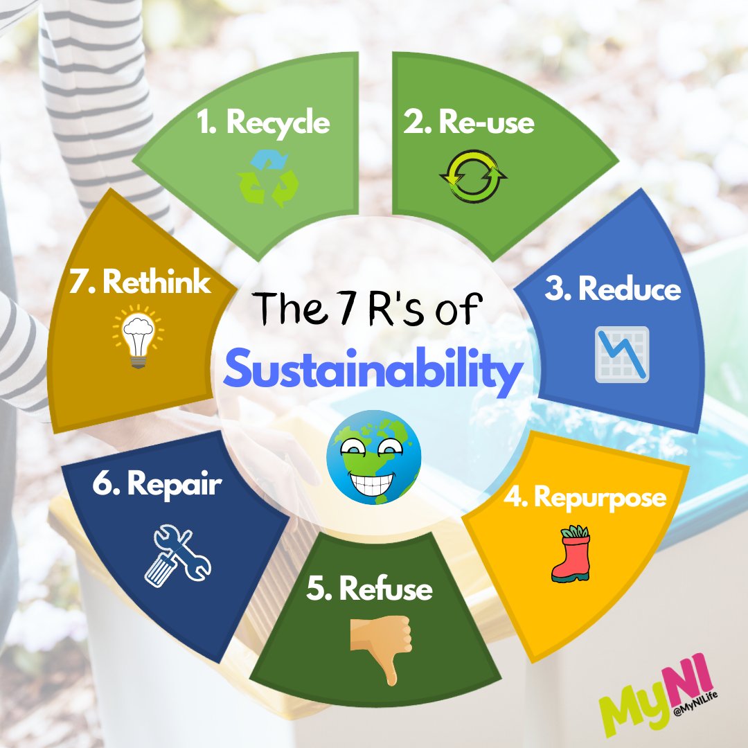 7rs of sustainability – Denisa Lala